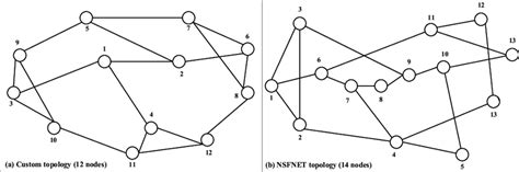 Sample Topologies For The Simulation Environment Download Scientific Diagram