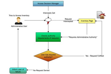 [8 3 Til] Spring Security Securitycontextholderfilter Sessionmanagementfilter 인가 처리