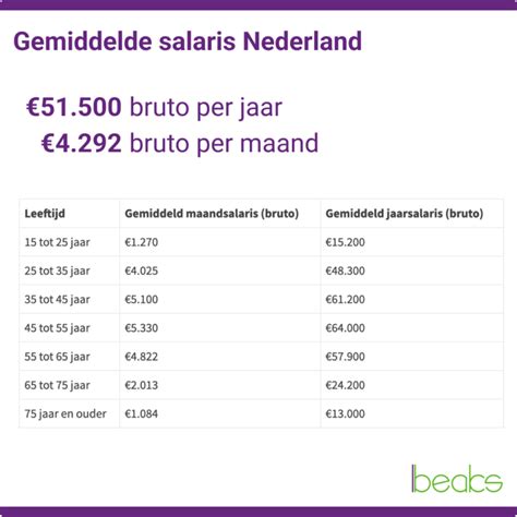 Bruto Netto Salaris Berekenen Calculator Voorbeelden Beaksnl