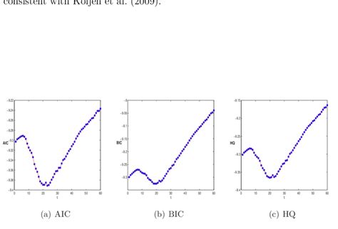 2 A Akaike Information Criterion B Bayesian Information Criterion Download Scientific