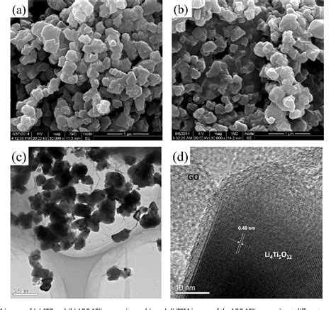 figure 1 from graphene oxide lithium titanate composite with binder
