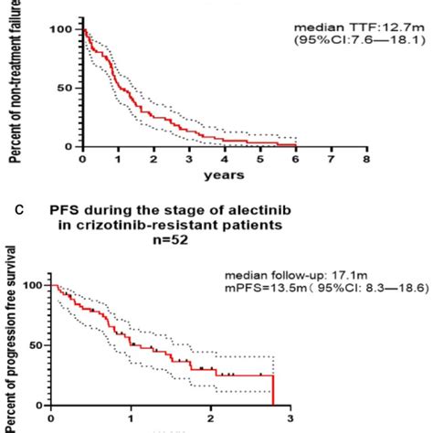 A Waterfall Plots For Patients With Target Lesions During Treatment Download Scientific
