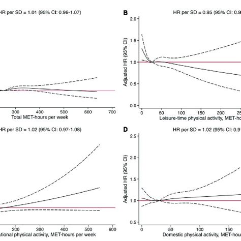 A I Restricted Cubic Splines Fitted To Cox Regression Models Showing