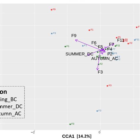 Nonmetric Multidimensional Scaling Nmds Plot Representing Bacterial