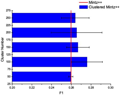The Performance Of A Series Of Clustered Ds With Different Cluster