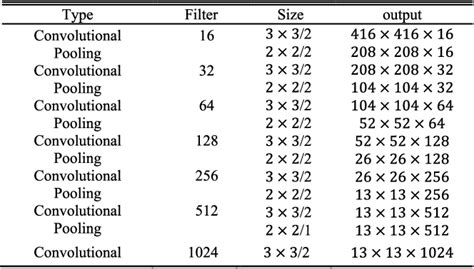 table 1 from data driven based tiny yolov3 method for front vehicle
