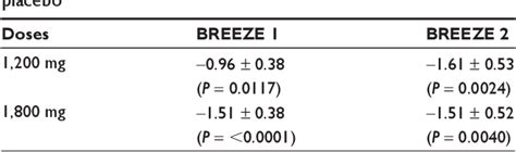 Table 1 From Potential Role Of Gabapentin And Extended Release Gabapentin In The Management Of
