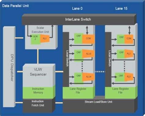 Massively Parallel Processors For Dsp Part 1 Edn