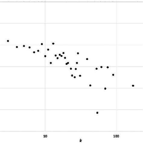 Clustering Coefficient Over The Degree Of The Nodes Download