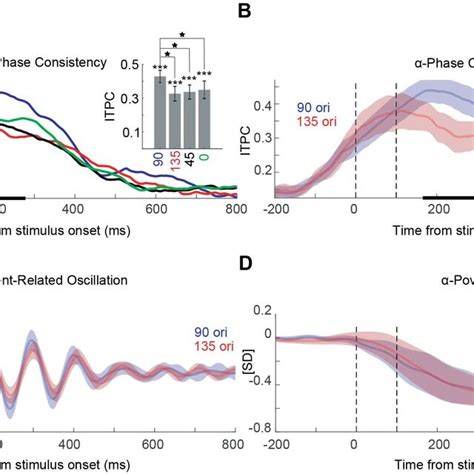 Stimulus Characteristics And Presentation A Four Different Download Scientific Diagram