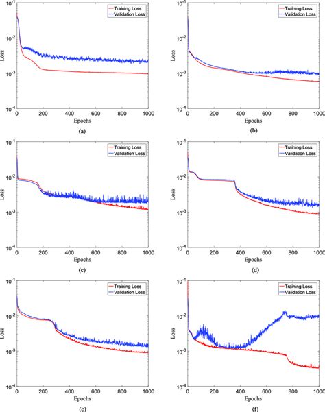 Training And Validation Loss Curves For A Ann B Proposed Lstm C