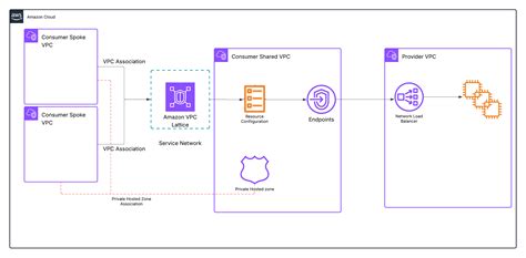 Centralized Access To Vpc Private Endpoints Using Vpc Lattice Aws Re Post