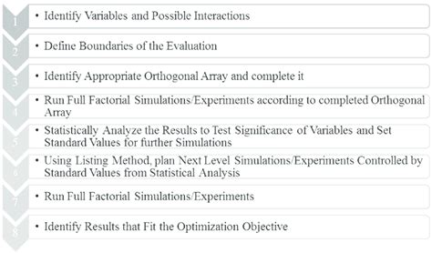 Flow Of Work When Using Orthogonal Arrays Optimization Methodology Download Scientific Diagram
