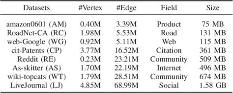 Table I From Enhancing Graph Random Walk Acceleration Via Efficient Dataflow And Hybrid Memory
