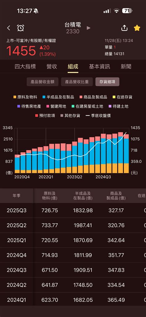 秘技48公司財報，存貨細項，魔鬼藏在細節裡。 股市爆料同學會