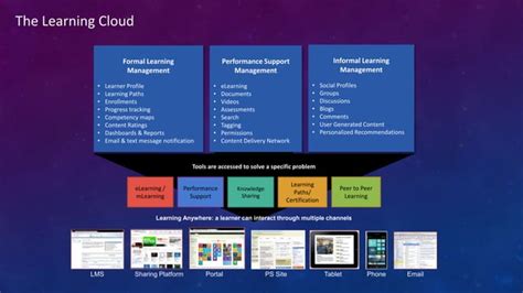 Building A Learning Ecosystem Pptx