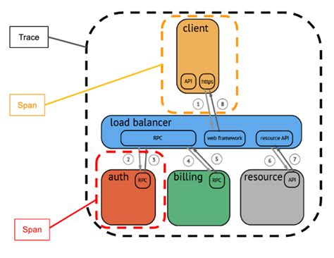 Understand Distributed Tracing Lightstep Observability Learning Portal