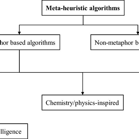 Broad Classification Of Optimization Meta Heuristic Algorithms