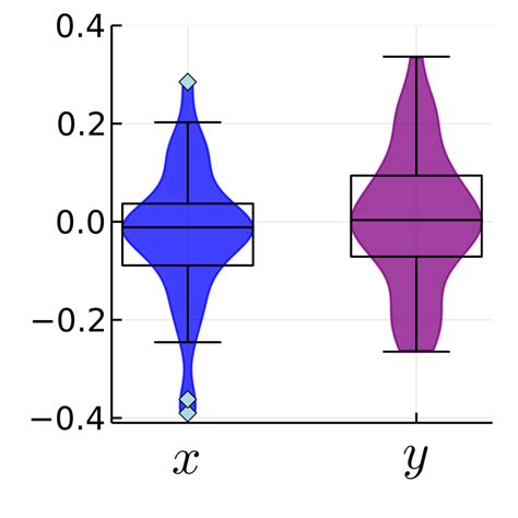 Violin Box Plot For The Sample Means ¯ αz Of The 37 Analyzed Tracks Download Scientific
