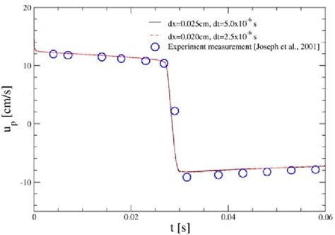 particle approaching and rebounding velocities during collision download scientific diagram