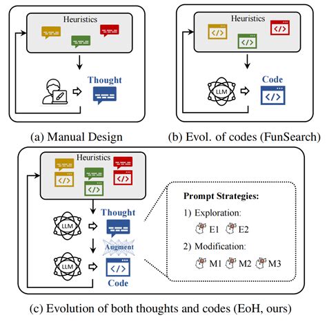 Llm赋能的启发式算法自动化设计范式突破evolution Of Heuristics Towards Efficient Automat Csdn博客 Llm赋能的启发式算法自动化设计范式突破evolution Of Heuristics Towards Efficient Automat Csdn博客
