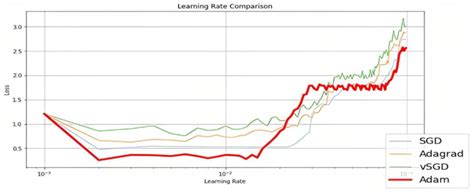 Learning Rate Comparison Download Scientific Diagram