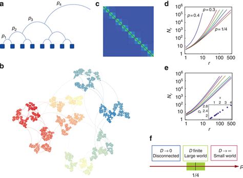 Hierarchical Modular Networks A Sketch Of The Bottomtop Approach