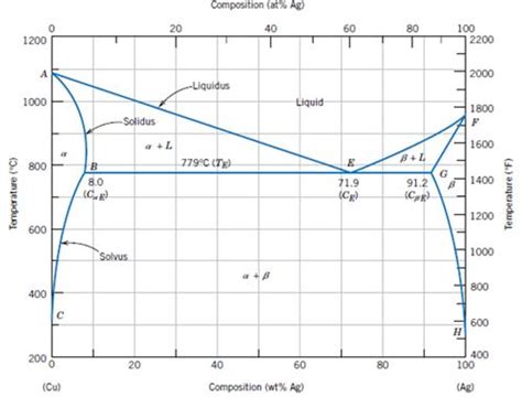 Solved Eutectic System Consider The Binary Phase Diagram Of Cu Ag Answer Transtutors