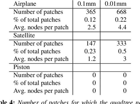 table 4 from an efficient trim structure for rendering large b rep