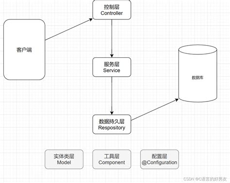 Spring更简单的读取和存储对象 Csdn博客 Spring更简单的读取和存储对象 Csdn博客