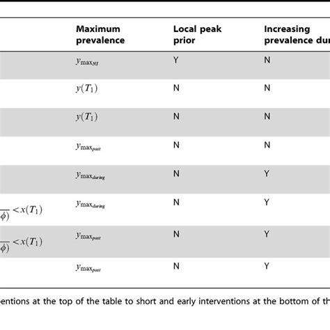 Maximum Prevalence In The Presence Of An Intervention Download Table