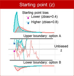 Diffusion Decision Modeling A Deep Dive Into The Four Main Parameters