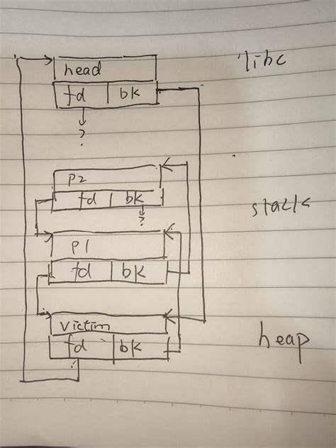 how2heap 我是py