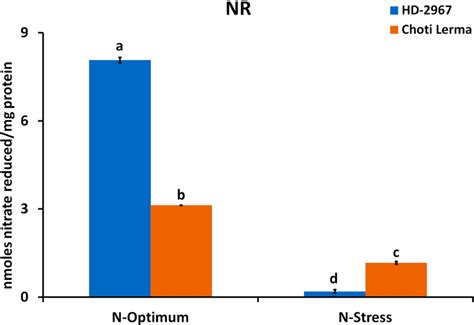 Nr Specific Enzyme Activity Shoot Tissues Of 21 Days Old Seedlings Of Download Scientific
