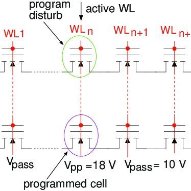 PDF Detailed Physical Simulation Of Program Disturb Mechanisms In Sub Nm NAND Flash Memory