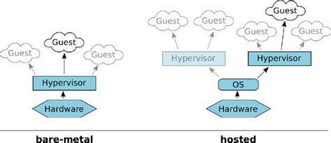 15 Classification Of Hypervisors Bare Metal Hypervisors Are Running Download Scientific