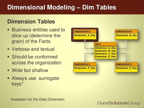 data warehouse back to basics dimensional modeling