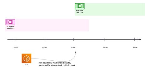 Simplify Aws Ecs Task Definition Versioning Chaos Gears