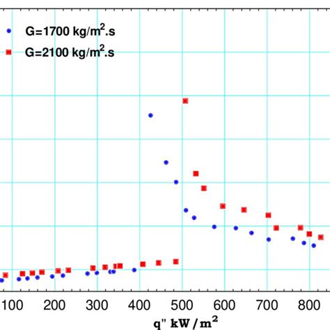 Mass Flux Effectiveness Upon The Local Heat Transfer Coefficient At A Download Scientific