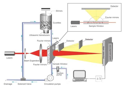 How Does A Laser Diffraction Particle Size Analyzer Work
