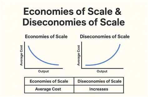 Concepts Of Economies Of Scale And Diseconomies Of Scale