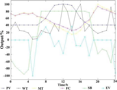 Each Micro‐power Output In Grid‐connected Modes Download Scientific
