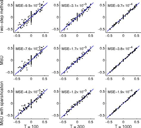 Figure 1 From Estimation Of A Structural Vector Autoregression Model Using Non Gaussianity