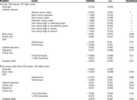 Summary Of The Multi Model Inference Conducted To Explain Avian
