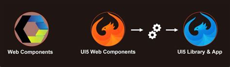 It Partners Inc On Linkedin Ui5con 2023 Vanilla Web Component