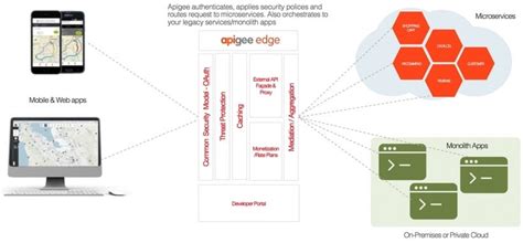 Api Best Practices Microservices By Sai Koppala Medium