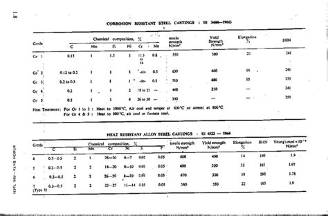Design Data Data Book Of Engineers By Psg Coll Pdf