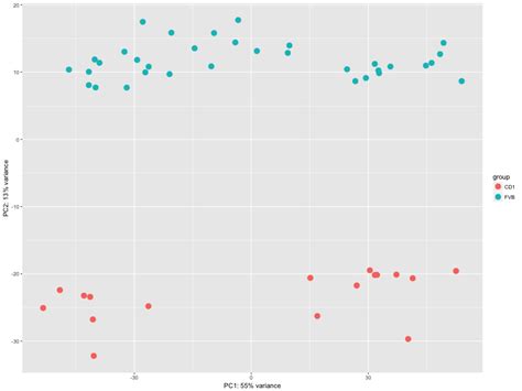qc methods for de analysis using deseq2 introduction to dge