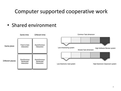 Ppt Computer Supported Cooperative Work Advanced Concepts Powerpoint Presentation Id 2766434