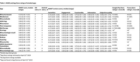 Mobile Apps In Rheumatology Review And Analysis Using The Mobile App Rating Scale Mars Acr